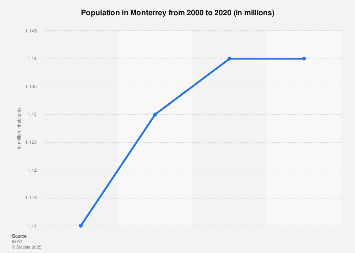 Population Monterrey | Statista