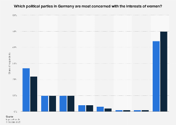 Female interests in German politics| Statista