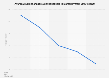 People per household Monterrey | Statista