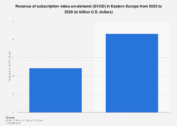 SVOD revenue Eastern Europe 2029| Statista