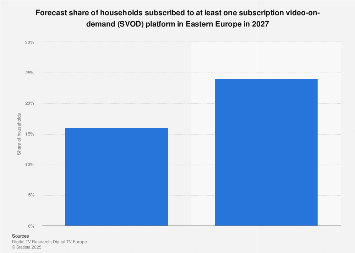 SVOD penetration Eastern Europe 2027| Statista
