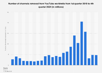 Number of removed YouTube channels 2024| Statista