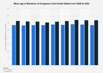 Congress members average age U.S. 2025| Statista