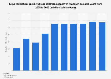 France: LNG regasification capacity 2022| Statista