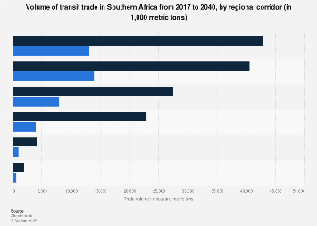 Southern Africa: transit trade volume by corridor| Statista