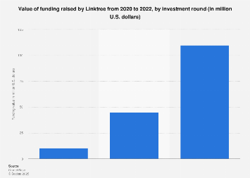 Linktree funding value by investment round 2022 | Statista
