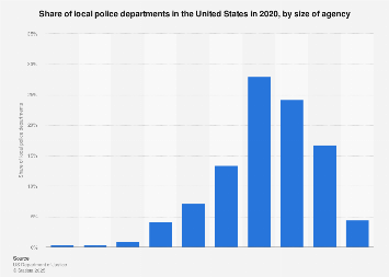 Share of local police departments by size of agency, U.S. 2020| Statista