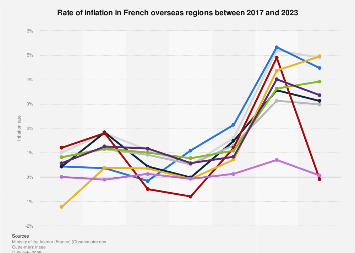 French overseas: inflation rate 2023| Statista