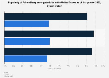 Popularity of Prince Harry in the U.S. by generation Q3 2022| Statista