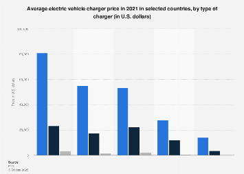 EV charger price in selected countries by type| Statista
