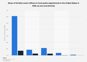 Police officers by sex and ethnicity, U.S. 2020| Statista