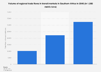 Southern Africa: forecast regional transit trade flows| Statista