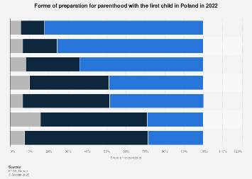 Poland: Forms of preparation for parenthood with the first child 2022 ...