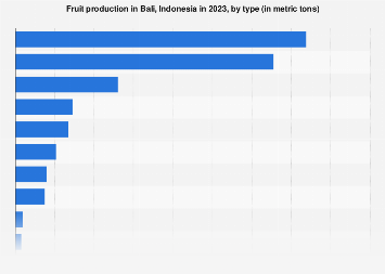 Indonesia: Bali fruit production by type | Statista