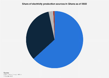 Share of electricity production by source in Ghana| Statista