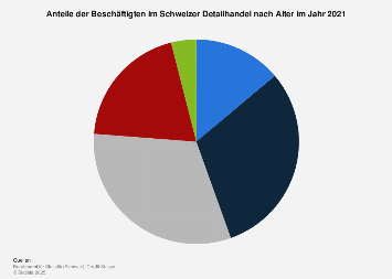 Schweiz - Beschäftigte im Detailhandel nach Alter 2021| Statista