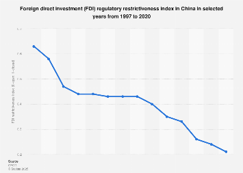 China: FDI restrictiveness index 1997-2020| Statista