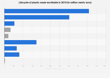 Plastic waste flow worldwide| Statista