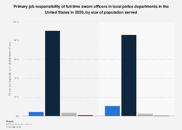 Primary job of police officers by size of population served, U.S. 2020 ...