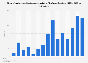 Share of World Cup goals scored in injury time 2022| Statista