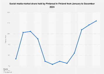 Finland: Pinterest market share monthly 2024 | Statista