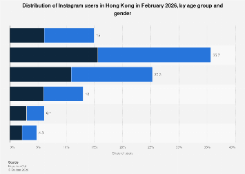 Hong Kong: Instagram user age distribution 2026| Statista