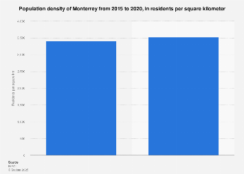 Population density Monterrey | Statista