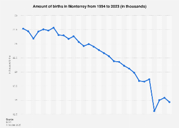 Number of births Monterrey 1994-2023| Statista