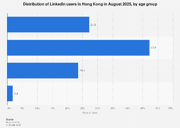 Hong Kong: LinkedIn user age distribution 2025| Statista