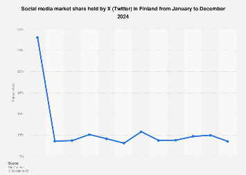 Finland: X (Twitter) market share monthly 2024| Statista