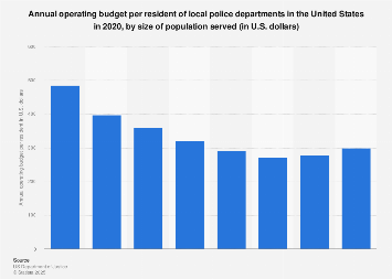 Annual police department budget per resident by population served, U.S ...