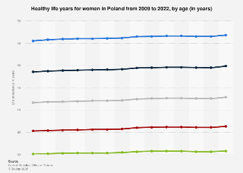 Poland: Healthy life years for women by age 2022| Statista