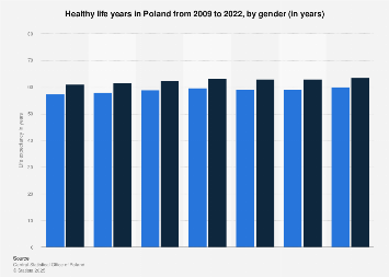 Poland: Healthy life years by gender 2022| Statista