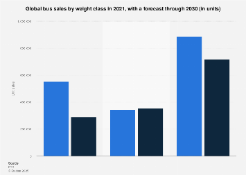 Global bus sales by weight class forecast| Statista