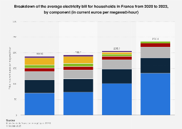 France: households electricity bill breakdown 2023| Statista