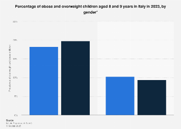 Italy: prevalence of obese and overweight children by gender | Statista