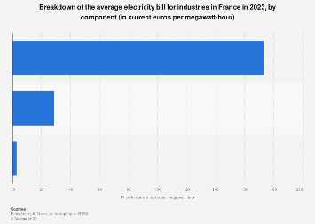 France: industrial electricity bill by component| Statista