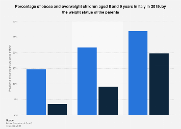 Italy: prevalence of obese and overweight children by parents' weight ...