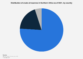 North Africa: share of crude oil reserves by country| Statista