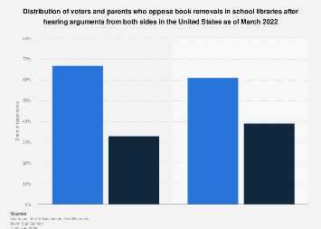 School library book bans support vs. opposition U.S. 2022| Statista