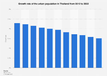 Thailand Population Graph