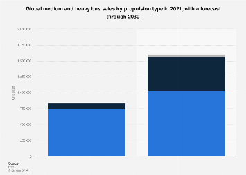 Global medium and heavy bus sales by propulsion type forecast| Statista