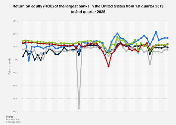 U.S. quarterly ROE of largest banks 2013-2025| Statista