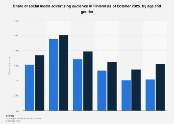 Finland: social media advertising audience by age and gender 2025| Statista