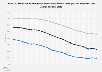 Armutsquoten nach Armutsgrenzen weltweit bis 2022| Statista