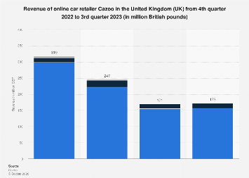 Cazoo UK quarterly revenue 2023| Statista