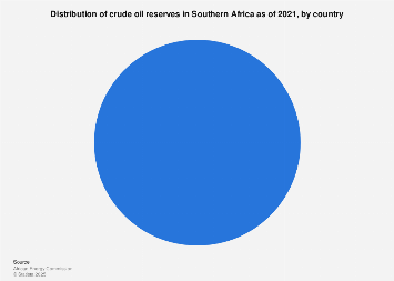Southern Africa: crude oil reserves by country | Statista