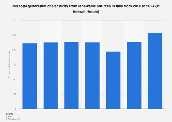 Italy: net renewable electricity production 2024| Statista