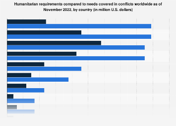 Coverage of humanitarian needs in conflicts worldwide 2022| Statista