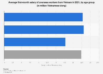 Vietnam: overseas employment first-month salary by age| Statista